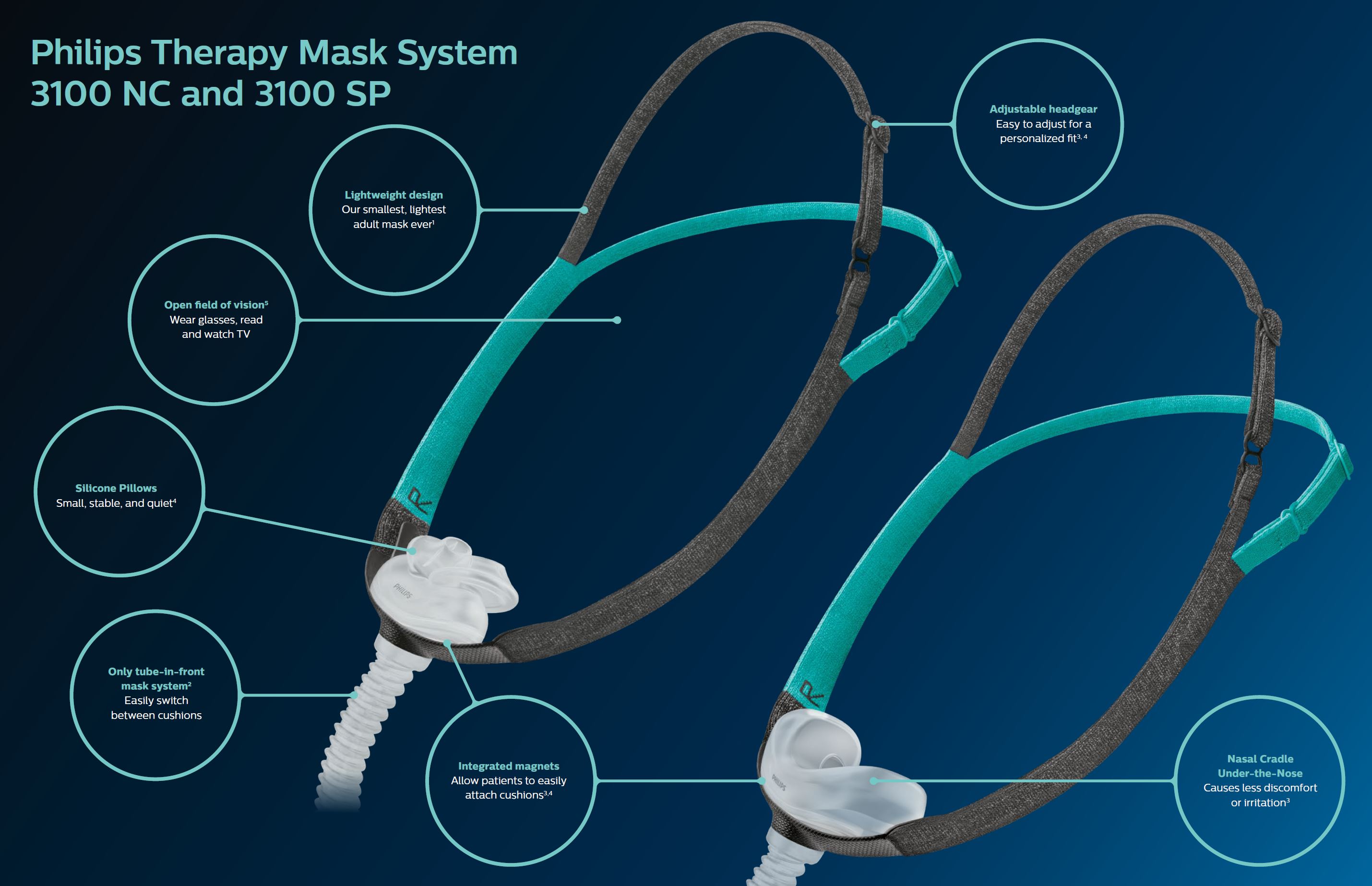 Therapy Mask 3100 Nasal Mask with Under-the-Nose Cradle Cushion or ...